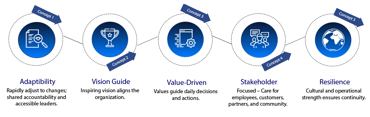 Our Approach - ACT Consulting